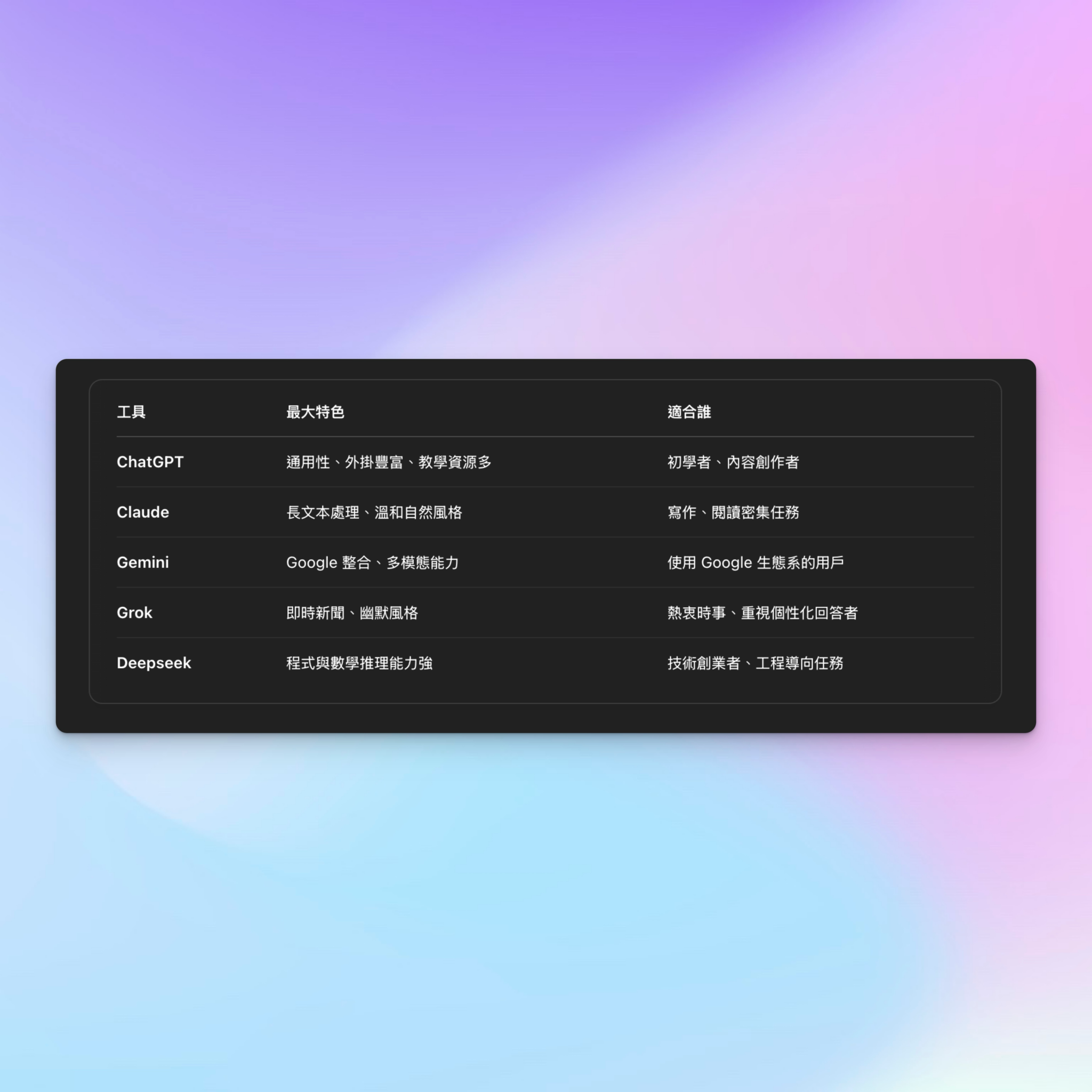 【2025 評測】一人創業家 AI 工具選擇指南：ChatGPT vs Grok vs Deepseek vs Claude vs Gemini 全比較 - Isaac Wong | 透過個人 ...