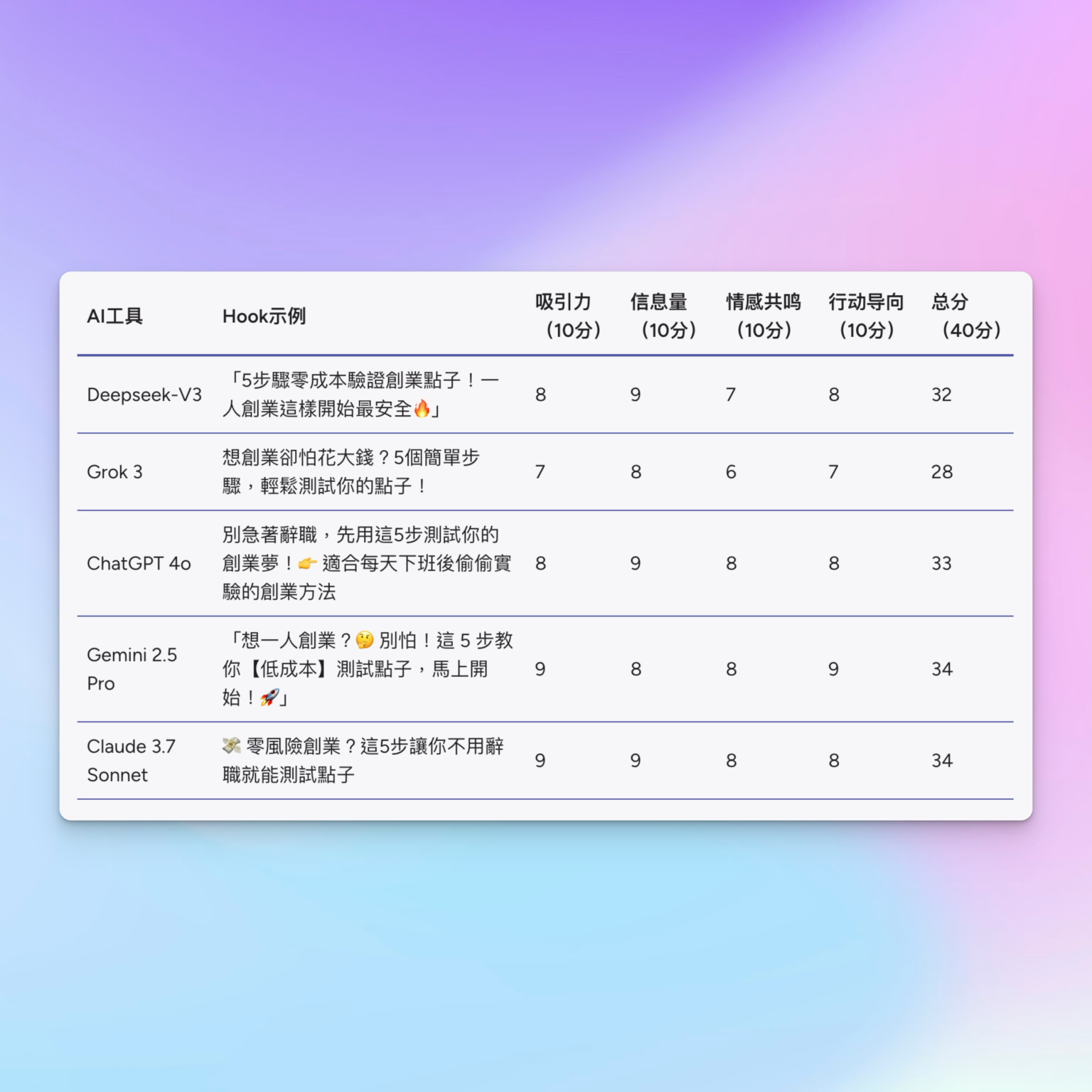 【2025 評測】一人創業家 AI 工具選擇指南：ChatGPT vs Grok vs Deepseek vs Claude vs Gemini 全比較 - Isaac Wong | 透過個人 ...
